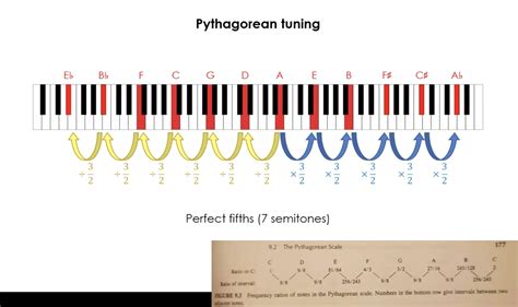 Tuning Why Are The Frequency Ratios Of Notes In The Pythagorean