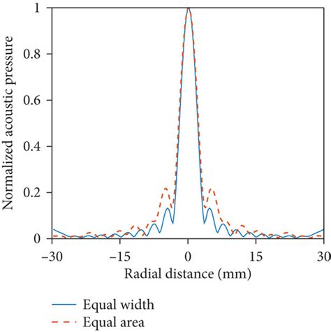 acoustic pressure distribution of two types of annular array elements