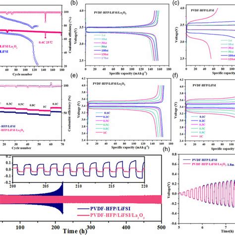 A Ftir Spectra Of Dmf Pvdf Hfp Se And Pvdf Hfp La 2 O 3 Cpe B D Download Scientific