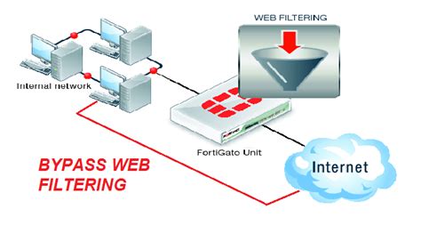 HOW TO BYPASS WEB FILTERING IN COLLEGES OR SCHOOLS H CK R TrIcKs Hacking And