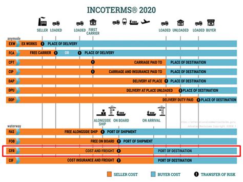 Điều kiện EXW Incoterms 2020 Ex Works