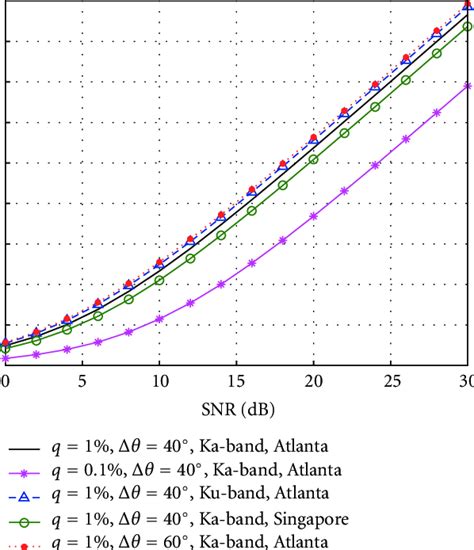 Outage Capacity Versus Snr For A Satellite 2 × 2 Mimo Spatial Download Scientific Diagram