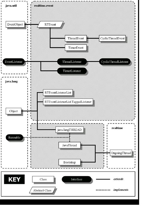 2 Class Hierarchy Of Package Realtimeevent The Classes Represented