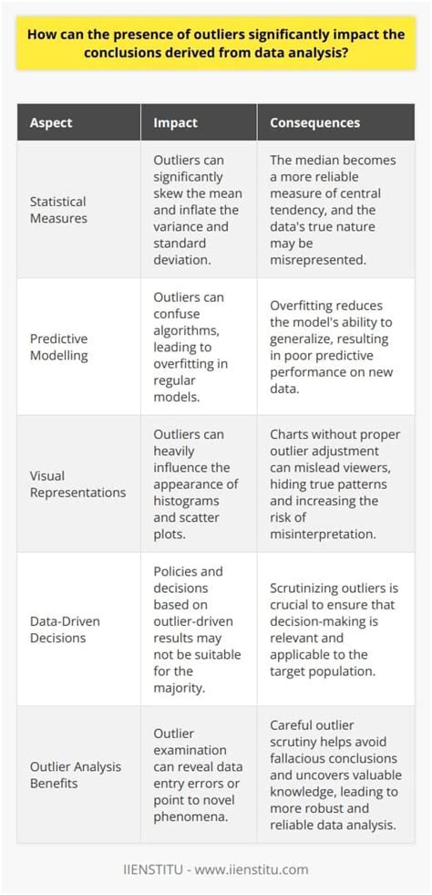 Outlier Analysis A Crucial Component In Data Interpretation