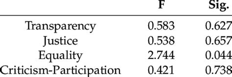 Variance Analysis Test Results Of The Impacts Of Employment Duration On