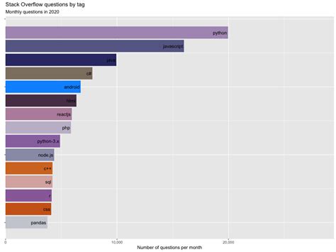 comparing tag trends with our most loved programming languages stack