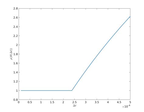 6 Spectral Radius In Function Of ∆t For σ 10 −5 Left And σ 10 −4 Download Scientific