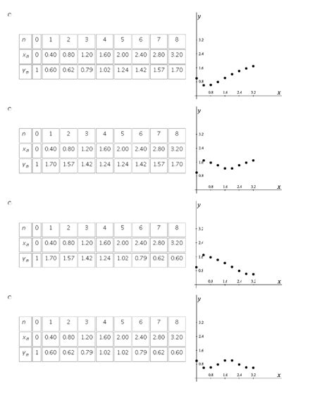 Solved Multiple Choice Use Eulers Method To Approximate
