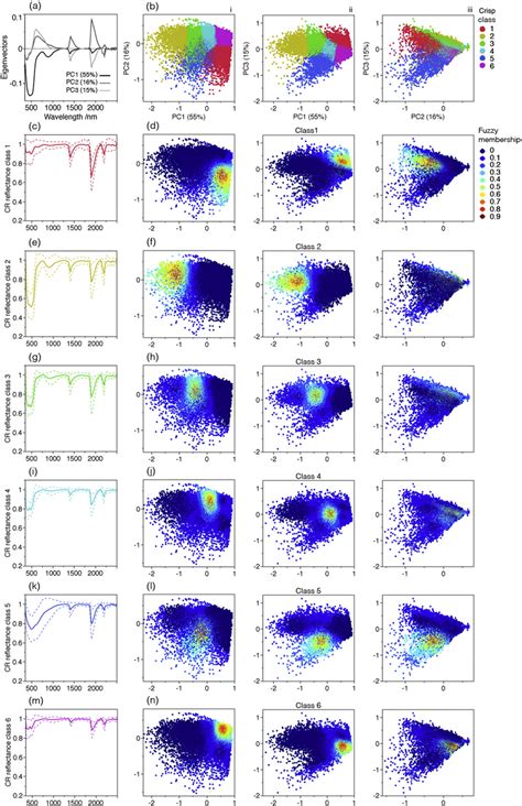 Principal Component Analysis Pca And Fuzzy C Means Classification Download Scientific