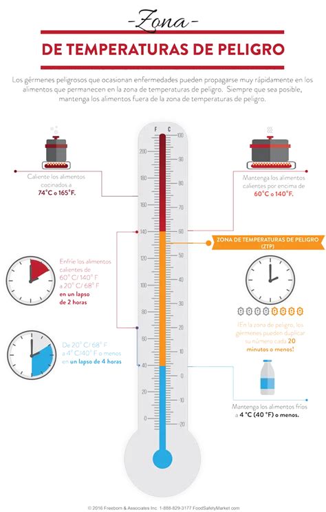 Temperature Danger Zone Infographic Poster Foodsafetymarket
