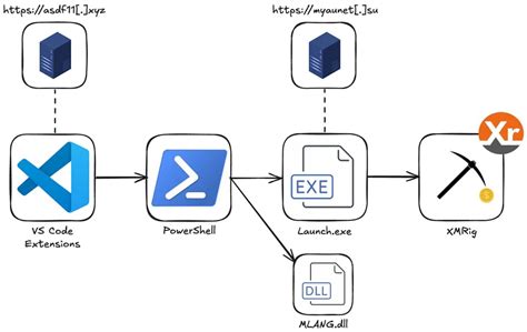 Вредоносные расширения Vscode заражают ПК с Windows криптомайнерами Хабр