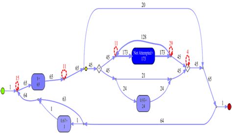 Ivm Process Model Showing Occurrences And Frequencies Of The Process