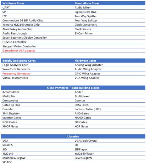 Papilio Duo La Tecnologia Fpga A Portata Di Tutti Elettronica In La Tua Rivista Di Elettronica