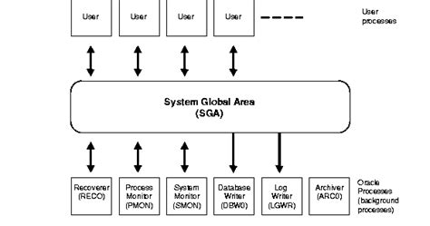 Dba Career Overview To Oracle Process Architecture Background Process Explained