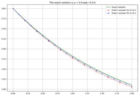 81 Basic Concepts And Eulers Method — Introduction To Numerical
