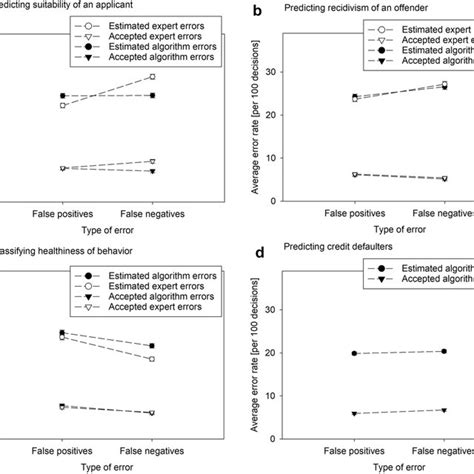 Ad Estimated And Accepted Rates Of False Positives And False