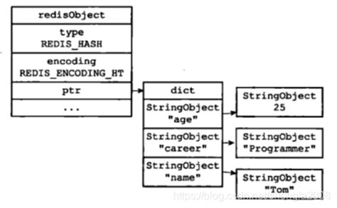 Redis之hash数据结构底层原理redis Hash底层实现原理 Csdn博客