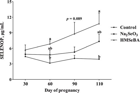 Effect Of Maternal Selenium Intake During Gestation On Serum Selenop Of Download Scientific