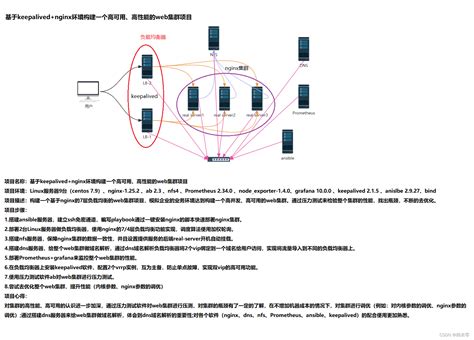 基于keepalivednginx构建一个高可用、高性能的web集群keepalived Nginx集群 Csdn博客