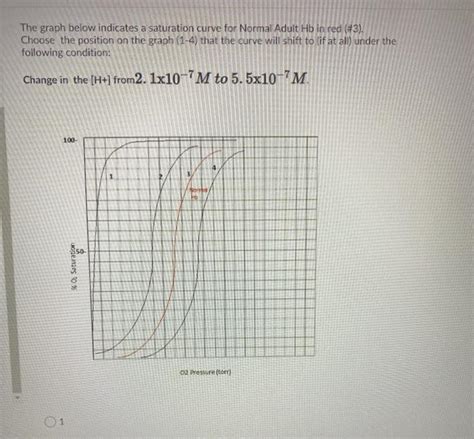 solved the graph below indicates a saturation curve for