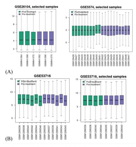 gene expression value distribution in figure a gene expression