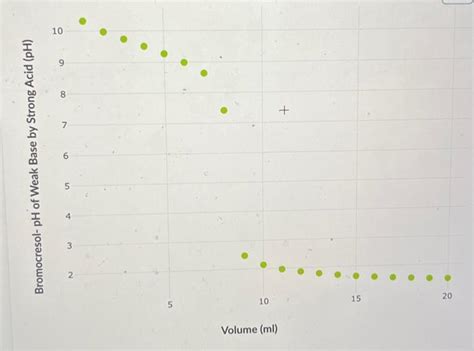 According To The Weak Base By Strong Acid Graph
