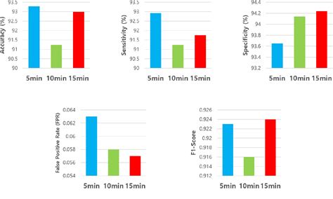 Figure 9 From A Hybrid Densenet Lstm Model For Epileptic Seizure Prediction Semantic Scholar
