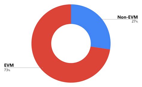 EVM Gaming Dominance Big Blockchain Game List