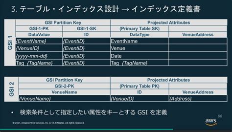 DynamoDBことはじめ