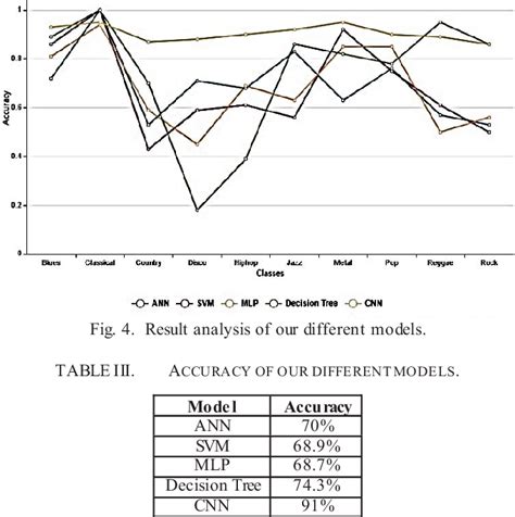 Figure 4 From Music Genre Classification Using Machine Learning Semantic Scholar