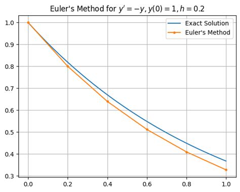 Eulers Method — Python And Jupyter For Ubc Mathematics