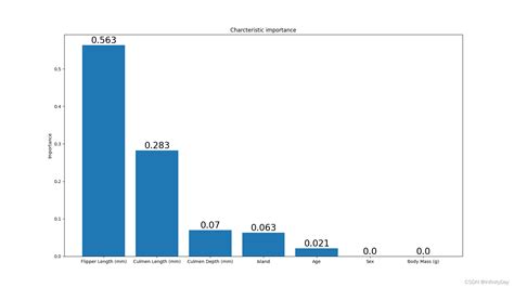 基于决策树的企鹅分类（python）使用knime做出企鹅种类预测分析报告 Csdn博客