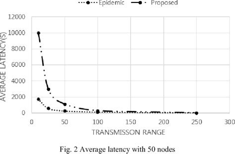 Figure 2 From A Prediction Mobility Model For Delay Tolerant Networks