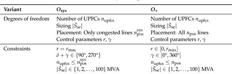 Table 1 From Optimized Power Flow Control To Minimize Congestion In A Modern Power System