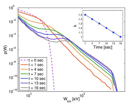 Evolution Of The Energy Distribution Until It Reaches The Asymptotic