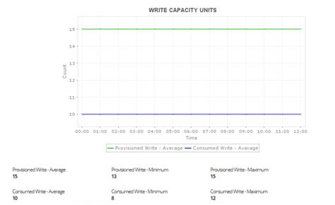 top metrics to consider while monitoring dynamodb performance