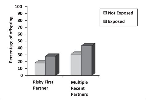 Risky Sex During Adolescence As A Function Of Prenatal Exposure To Download Scientific Diagram