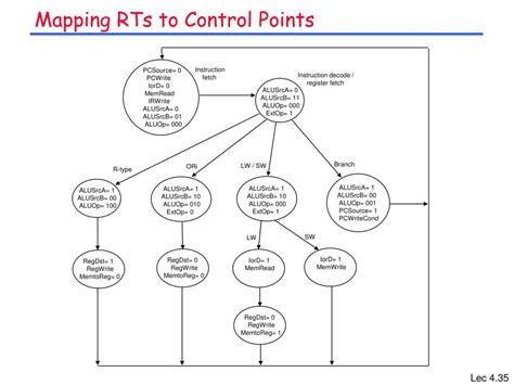 Ppt Eem 486 Computer Architecture Lecture 4 Designing A Multicycle Processor Powerpoint