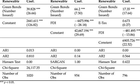 Gmm Results Dependent Variable Is Renewable Energy Per Capita
