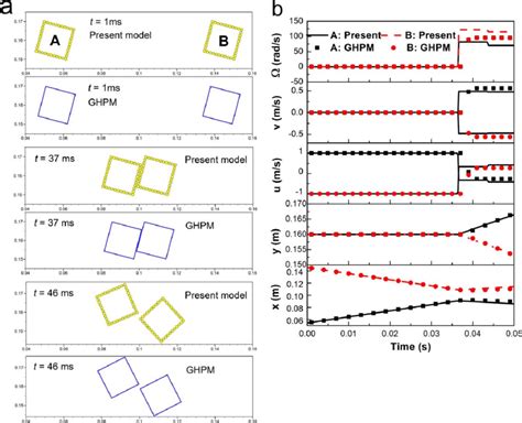 Validation Results For Case 1 A Comparison Of The Collision Process Download Scientific