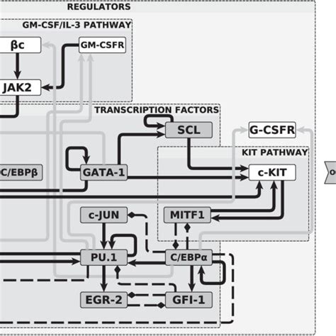 A Simple Boolean Network The Network Has Three Nodes Denoted As A B