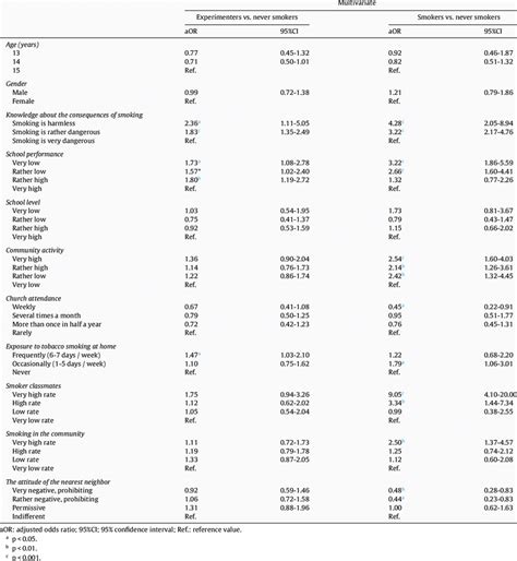 Factors Influencing Tobacco Smoking Multinomial Logistic Regression Download Scientific