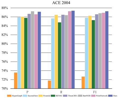 Span Prototype Graph Based On Graph Attention Network For Nested Named