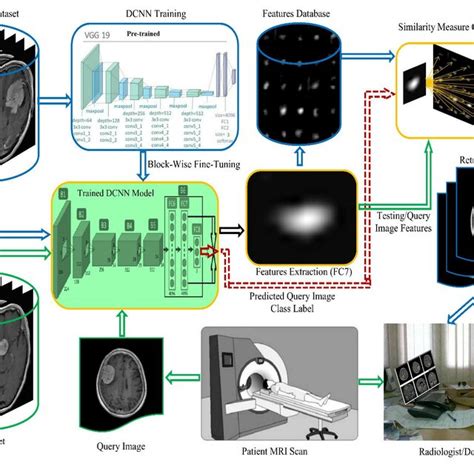 the proposed research framework for cbir using pretrained deep cnn