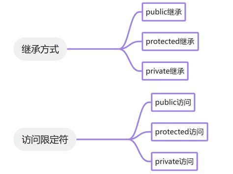 【c 】继承学习 一 ：继承机制与基类派生类转换 c 继承基类 csdn博客