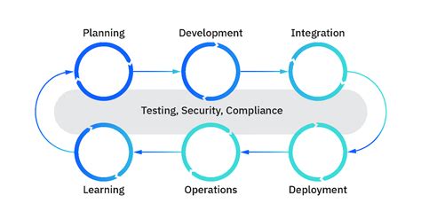 Devops The Catalyst For Accelerated Software Delivery Arcana Info It Consulting Strategy
