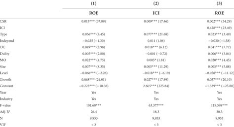 robustness tests of the main regression and mediating effects