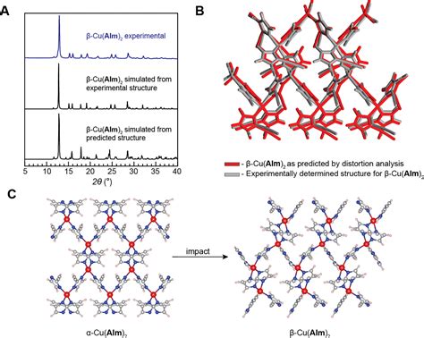 Experimentally Validated Ab Initio Crystal Structure Prediction Of Novel Metalorganic Framework