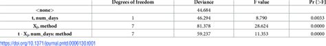 Analysis Of Deviance Table For Glm At 32˚c Download Table