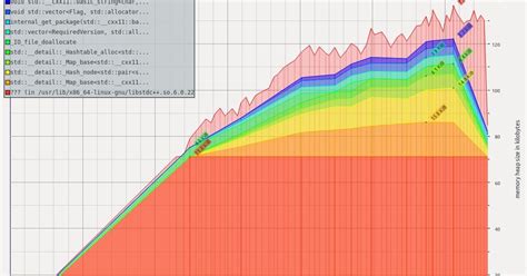 Comparing C And C Usage And Performance With A Real World Project Rservocomputers
